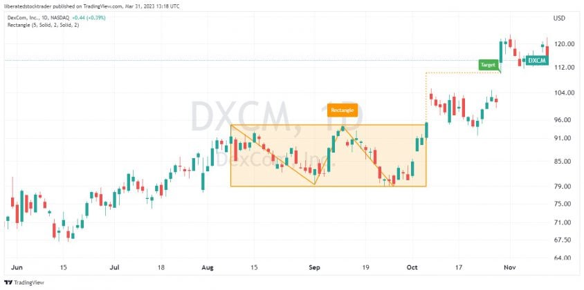 12 Data-Proven Stock Chart Patterns for Successful Trading