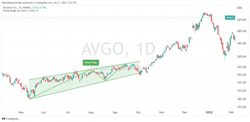 12 Data-Proven Stock Chart Patterns for Successful Trading