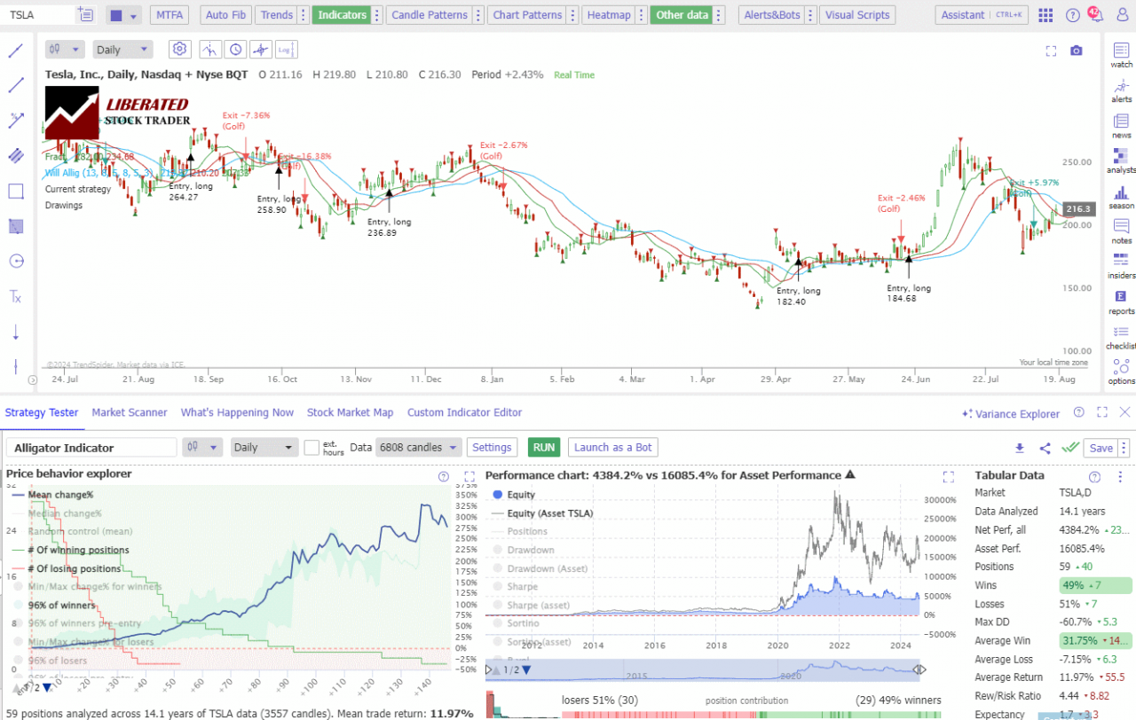 Alligator Indicator I Tested 1 000 Trades Epic Results