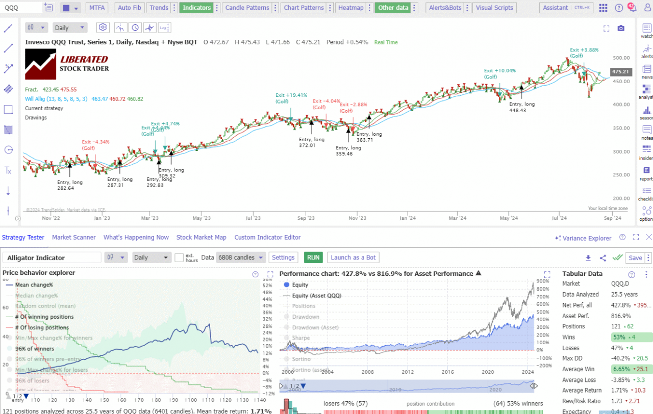 Alligator Indicator I Tested 1 000 Trades Epic Results