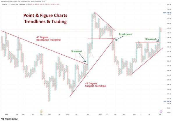 Point & Figure Chart Trading: My Foolproof Approach
