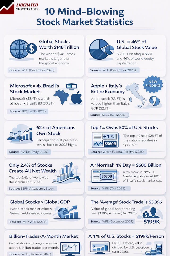 47 Stock Market Statistics 2026: Headlines for Journalists
