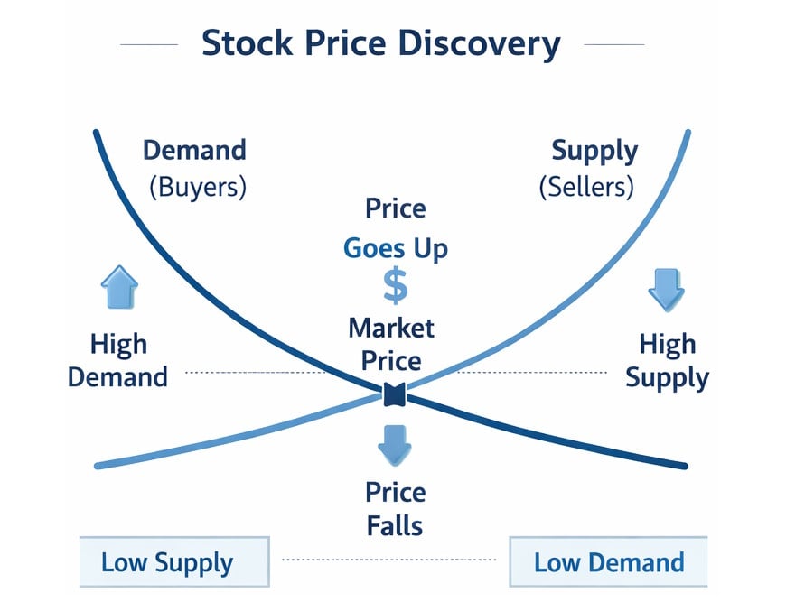 Understanding Stock Markets, Locations & Financial Wealth